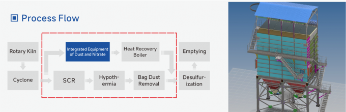 Operational Stability Dust Nitrate Integration System Dust Collection ...