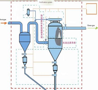 Flexible Membrane Flue Gas Treatment System OEM Flue Gas Cleaning System